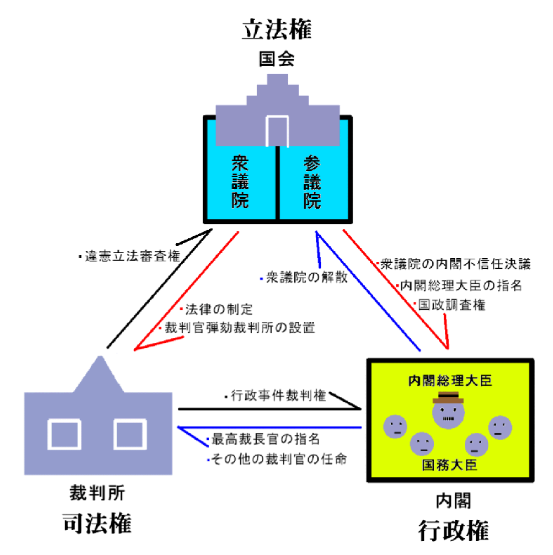 権力分立 – ジジイがあれこれ考えた
